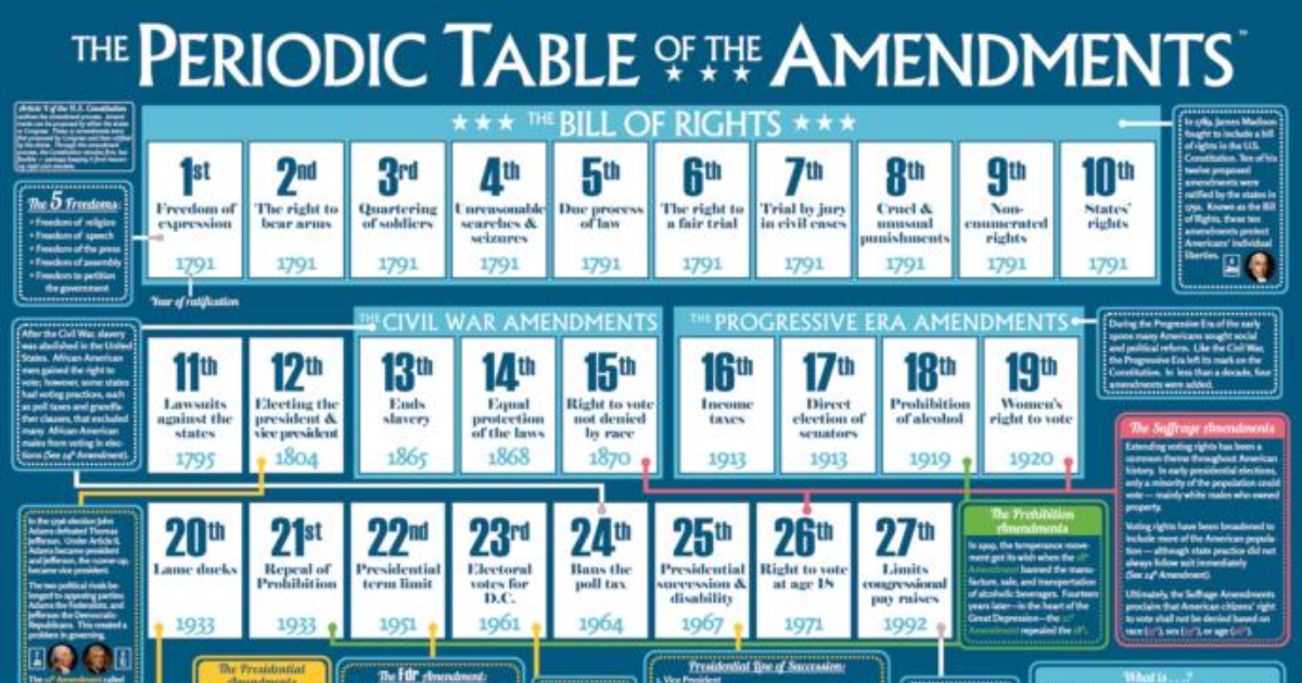 Which amendment to the U. S. Constitution is most important and why ...