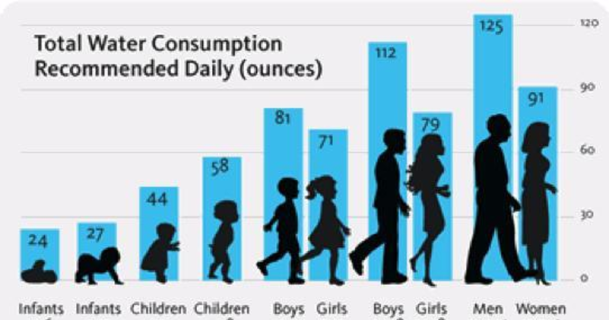 Why do women have to drink less water? - GirlsAskGuys