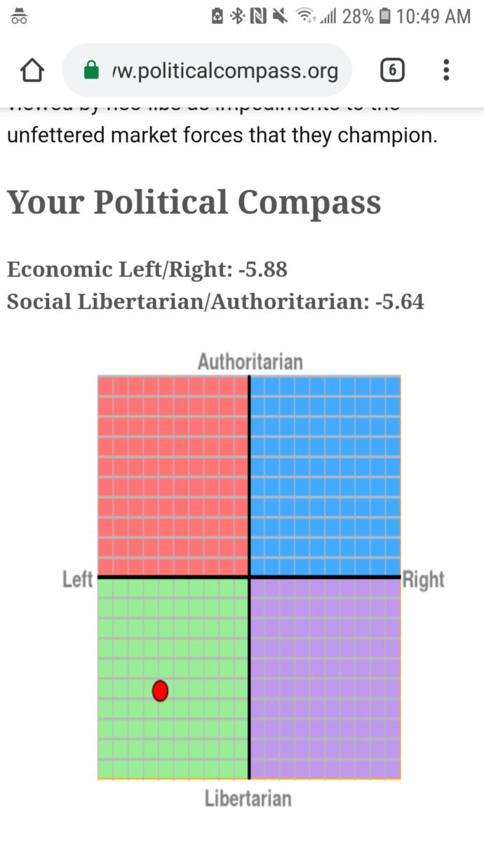 What is your political compass result? - GirlsAskGuys