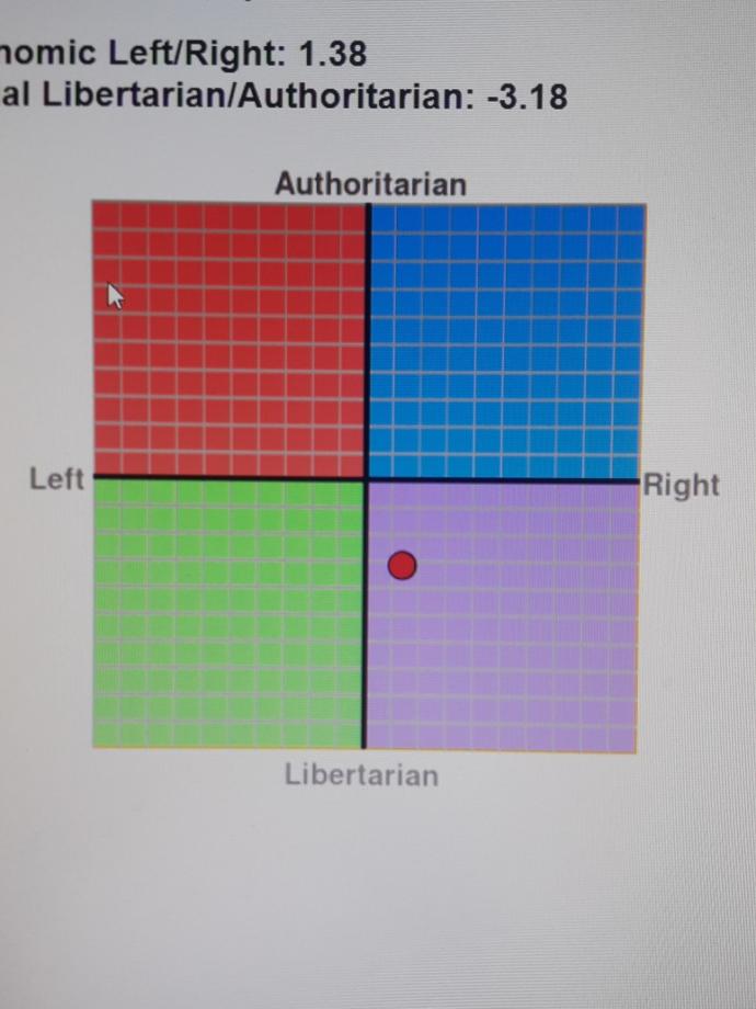 Whats your Political Compass results? - GirlsAskGuys