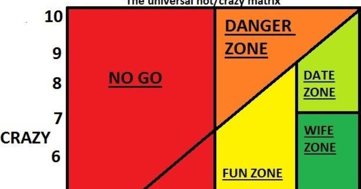 Thoughts on crazy/hot scale to pick a good woman vs hot/income scale to ...