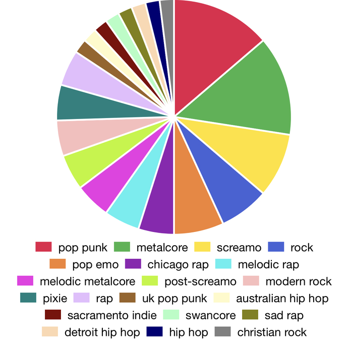 Favorite song genre? - GirlsAskGuys