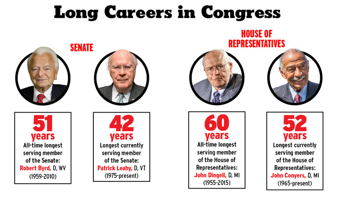 Should we in the U. S. A seriously consider term and age limits for ...