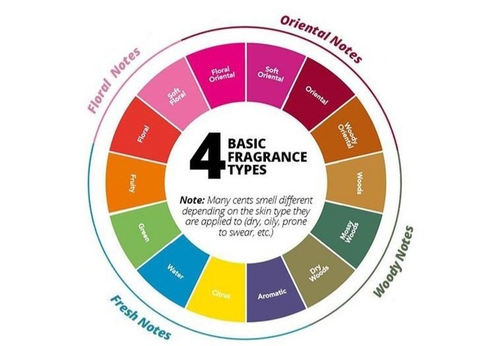 What are your favourite fragrance notes? - GirlsAskGuys