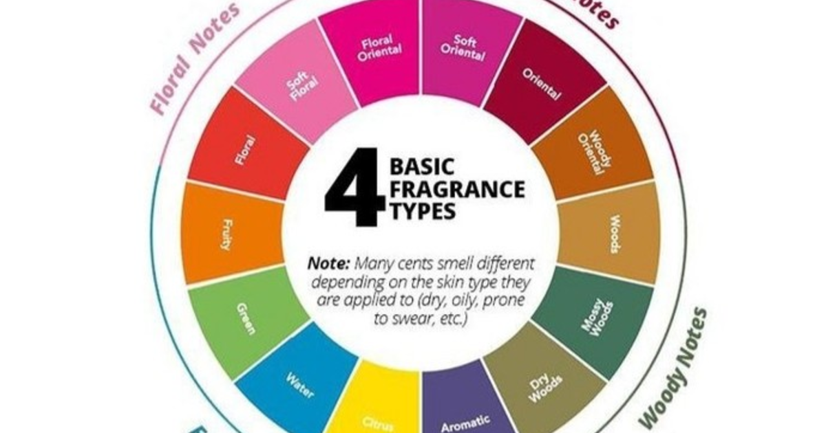 What are your favourite fragrance notes? - GirlsAskGuys
