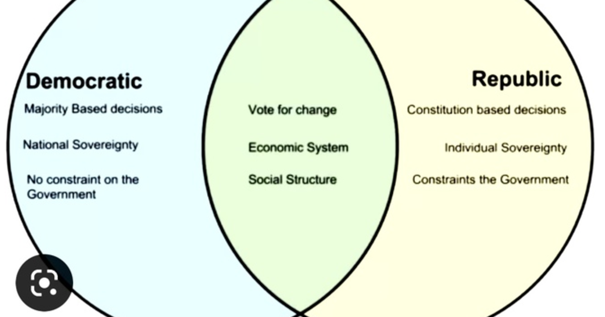 Do you think the United States is a Democracy a Republic or Other — Why ...