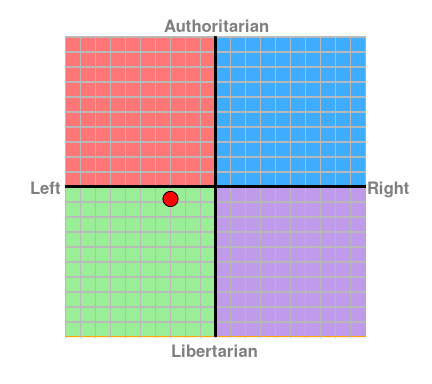 What have you scored on the political compass test? - GirlsAskGuys