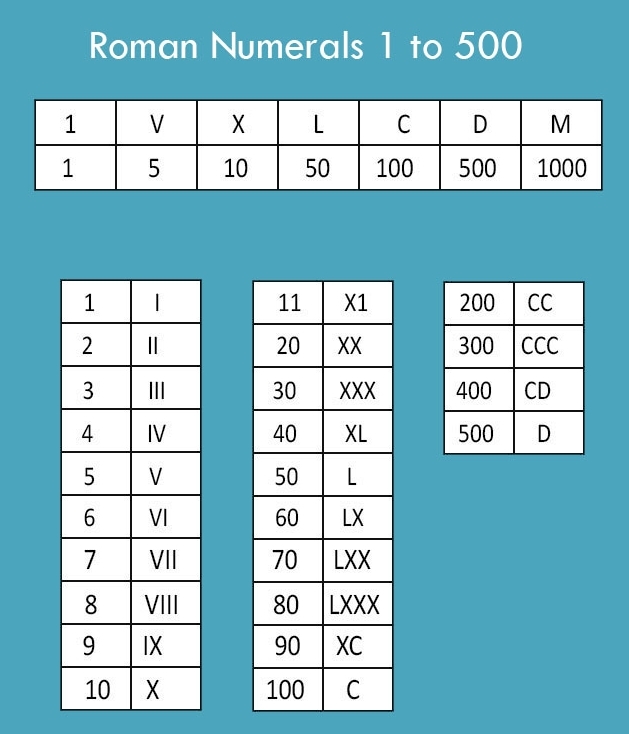 Do you understand Roman Numerals? - GirlsAskGuys