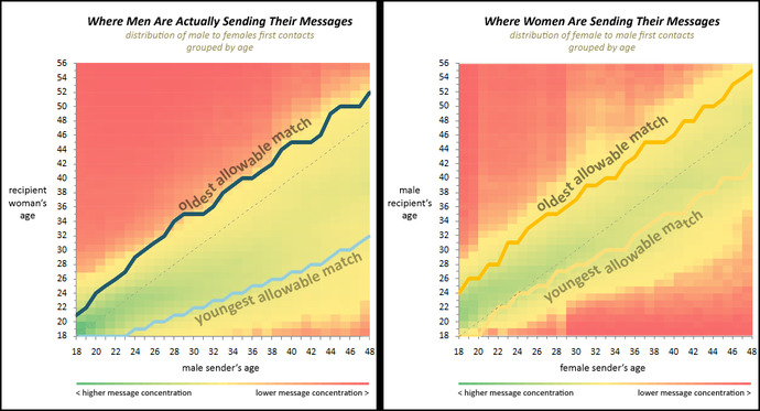Do men and women dating preference change with age, what changes you ...
