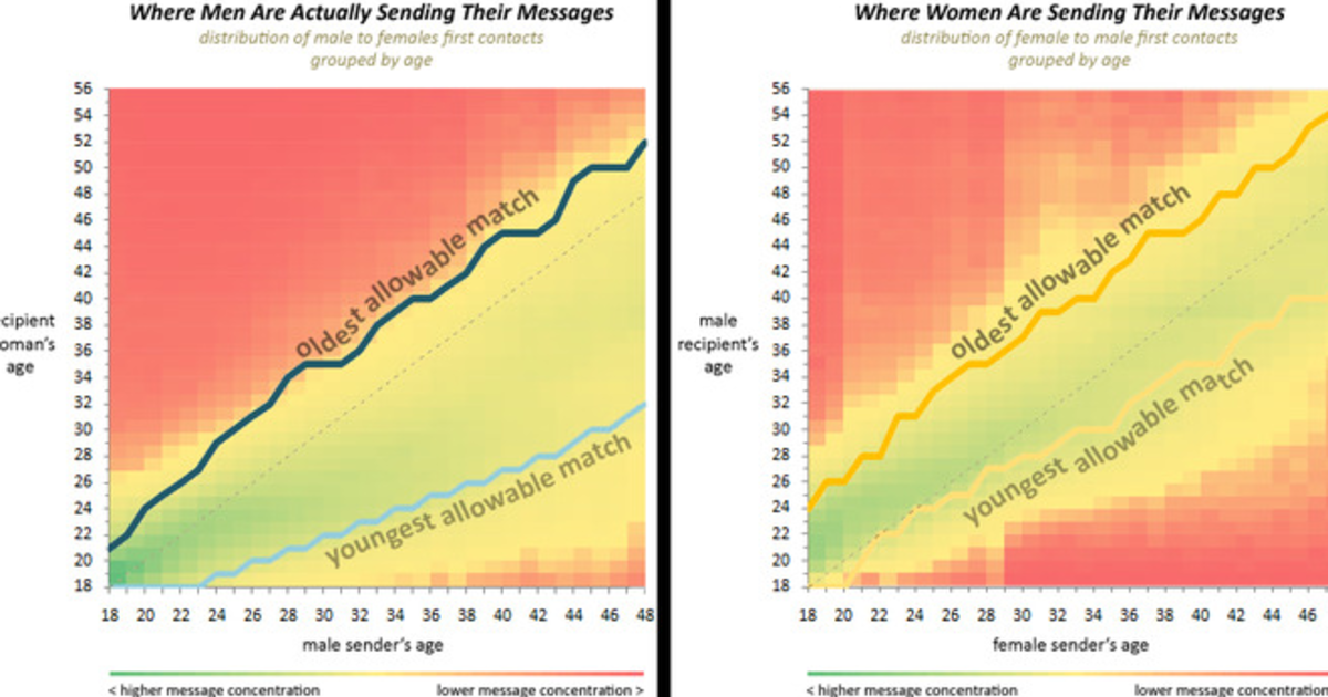 Do men and women dating preference change with age, what changes you ...