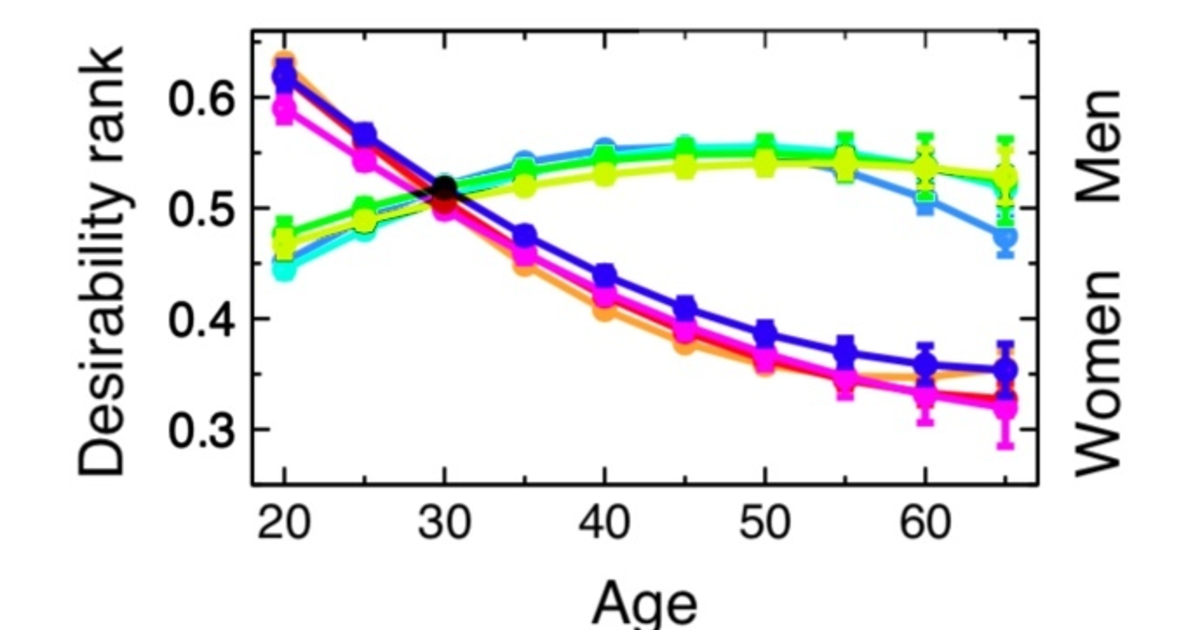 Is it actually true that men become increasingly more desirable after ...