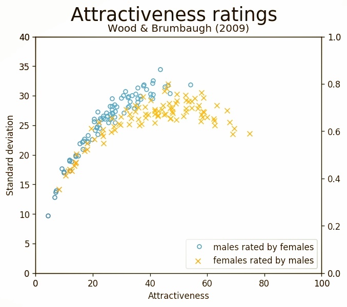 If looks are subjective, how come women find 80% of men unattractive ...