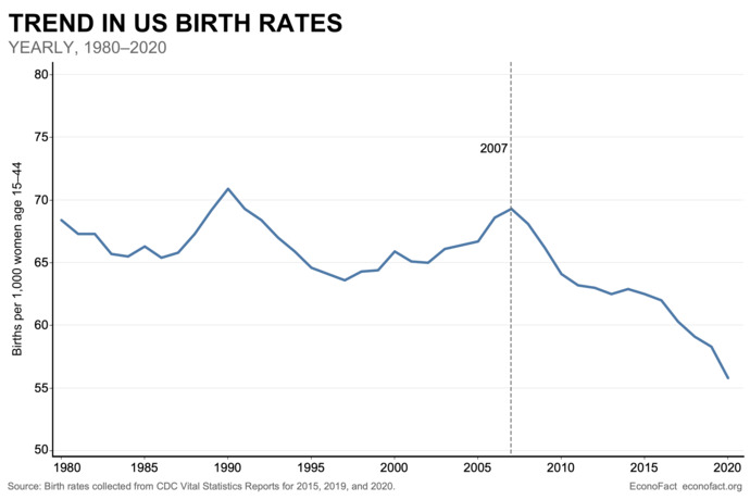 Since the birth rates are declining how much longer can the Social ...