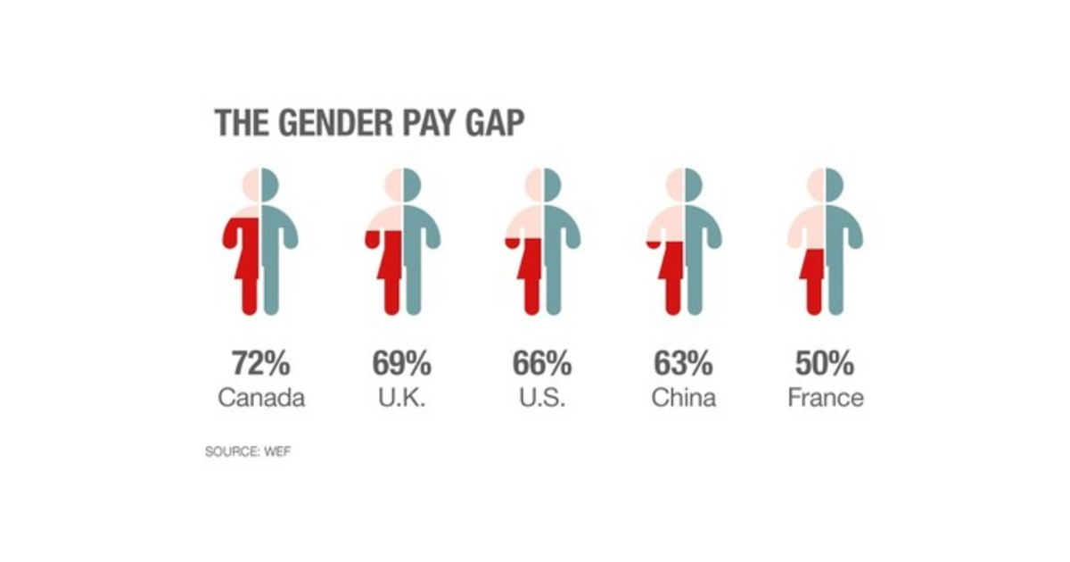 Why do people still believe in the 'gender wage gap' when it's so ...
