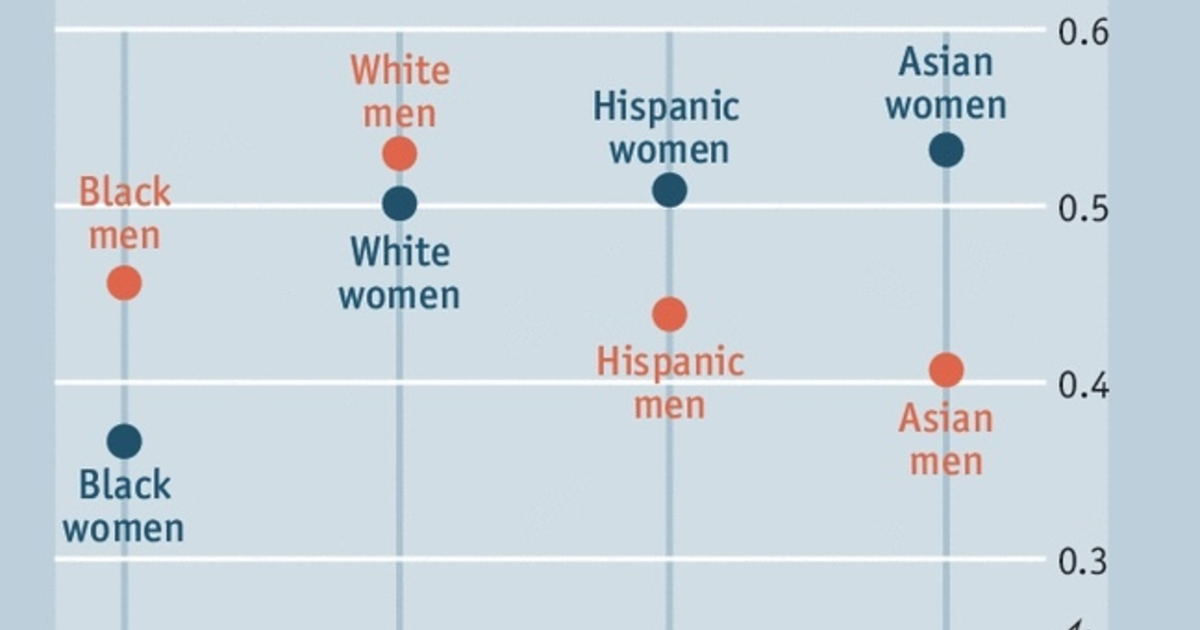 Do you think this chart is accurate in terms of how desirable people ...
