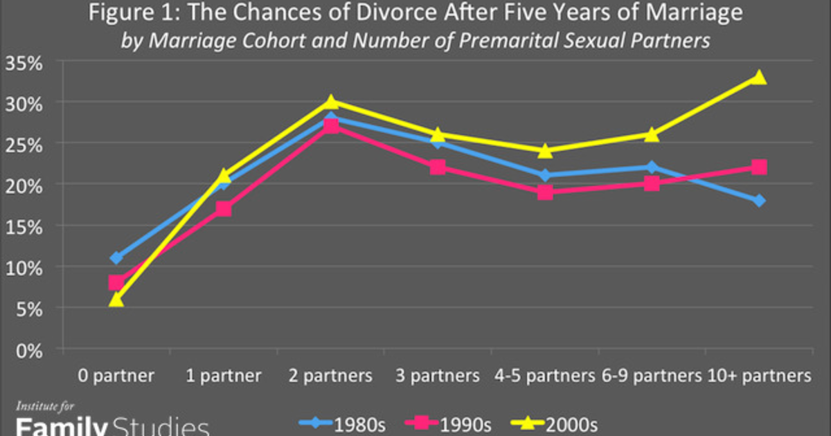 How Many Sexual Partners Did You Have Before You Got Married Sexuality