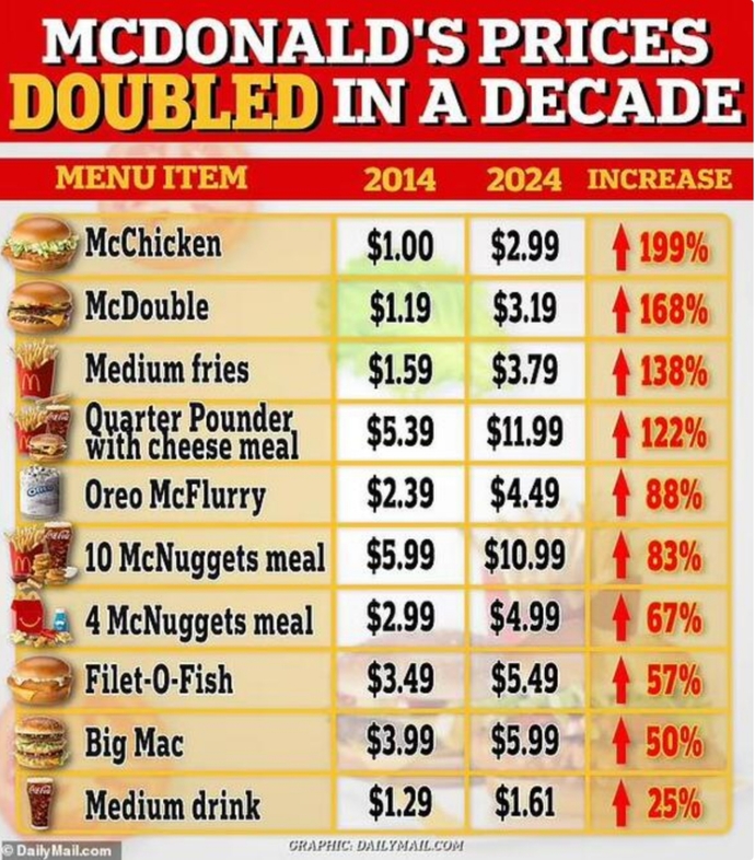 McDonald's proves INFLATION? - GirlsAskGuys