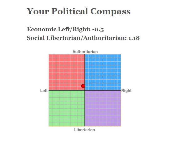 What is your political compass test alignment? - GirlsAskGuys