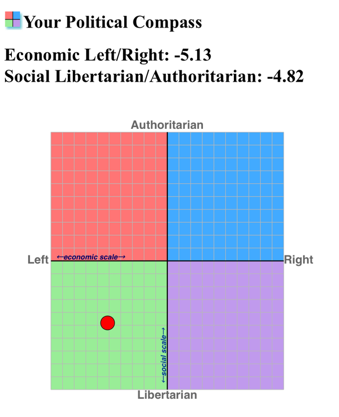 What is your political compass test alignment? - GirlsAskGuys