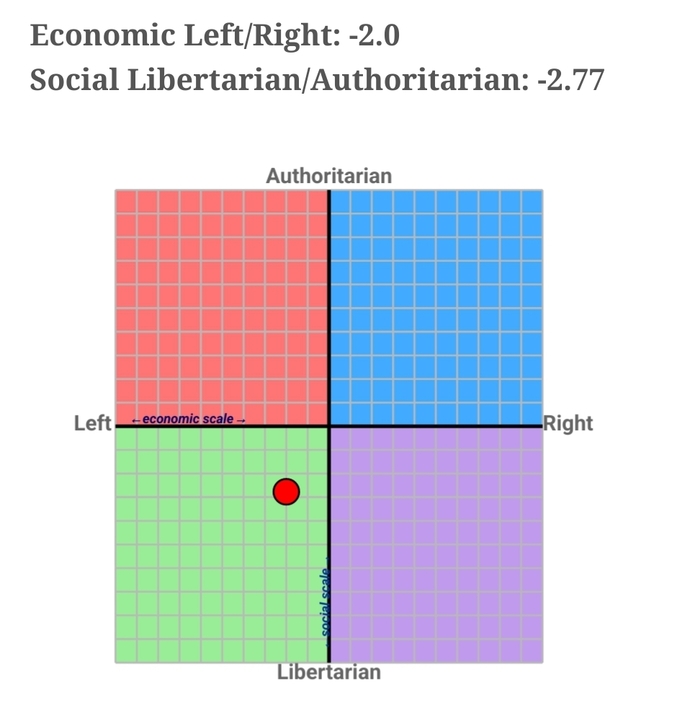 What is your political compass test alignment? - GirlsAskGuys