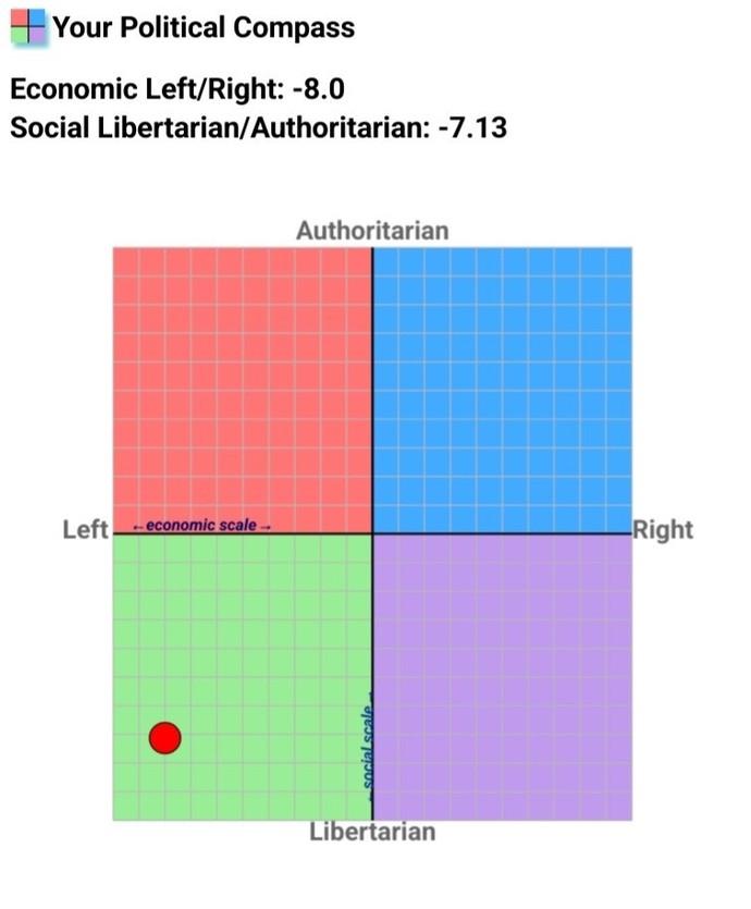 What is your political compass test alignment? - GirlsAskGuys
