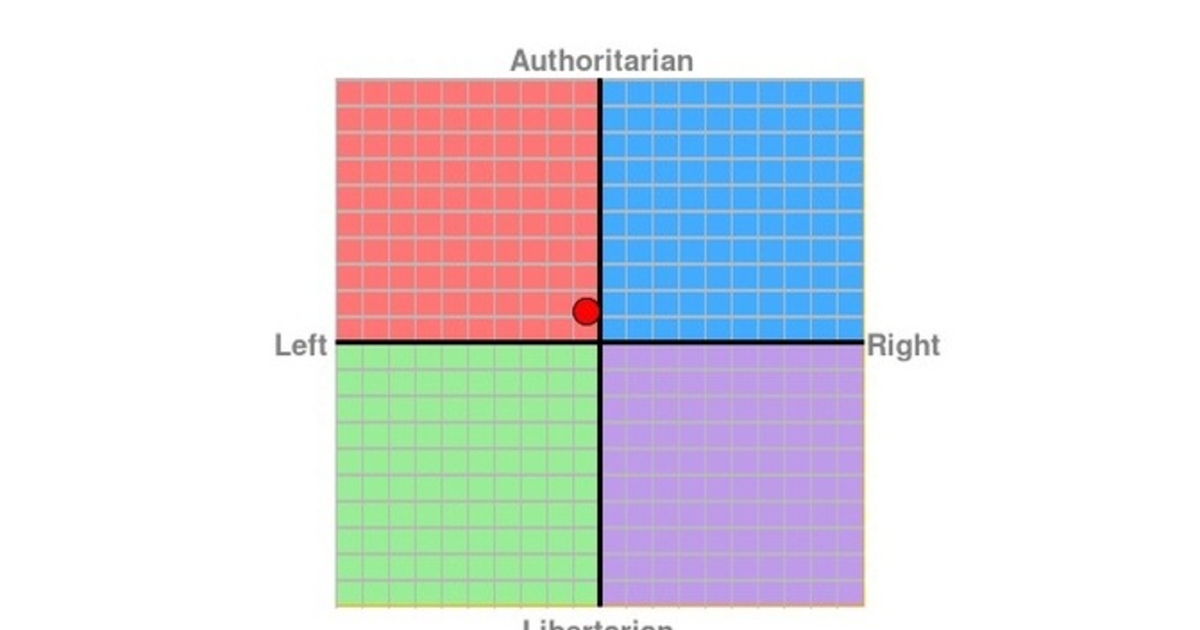 What is your political compass test alignment? - GirlsAskGuys