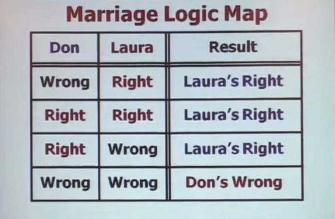 Is this MARRIAGE LOGIC MAP correct? - GirlsAskGuys