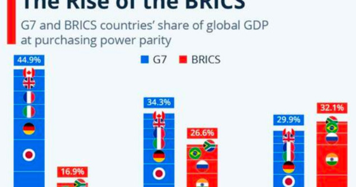 If the BRICS ever agree on a BRICS currency, will that lead to the ...