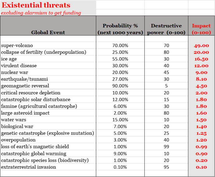 Does existential, especially existential threat, have a meaning or is ...