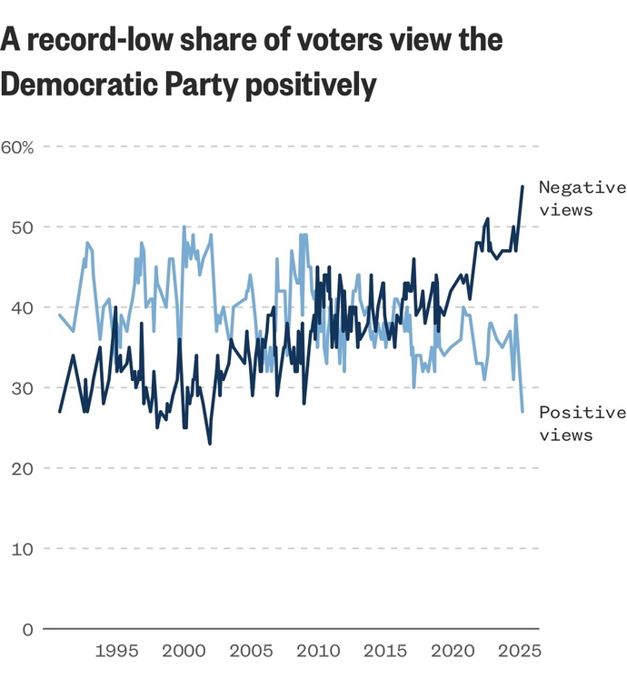 The Democratic Party’s approval ratings have hit record lows following ...