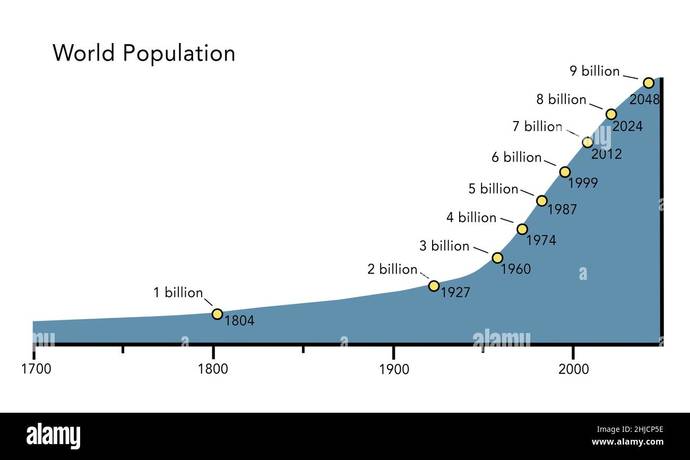 Do you want the global population to crash ? - GirlsAskGuys