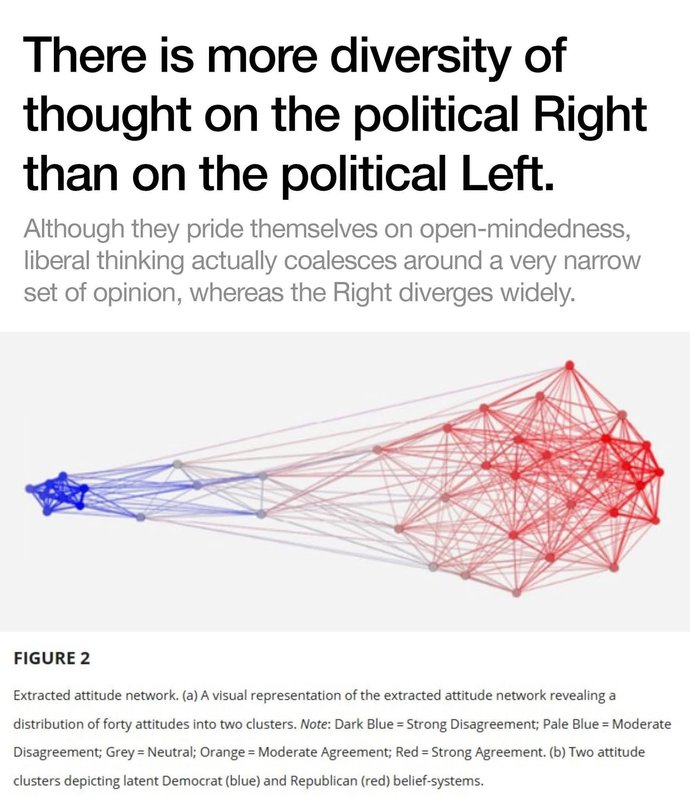 There's More Diversity Of Thought On The Political Right Than On The Left, According To Study ...