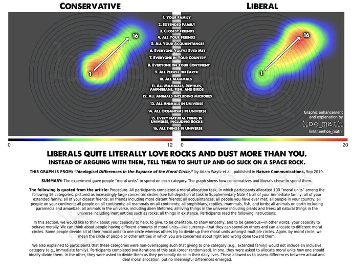 What is the differences between conservative and liberal values and ...