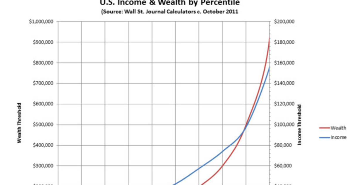 GDP is $32.6 trillion. 164 million workers. $187,000 per worker. 7% ...