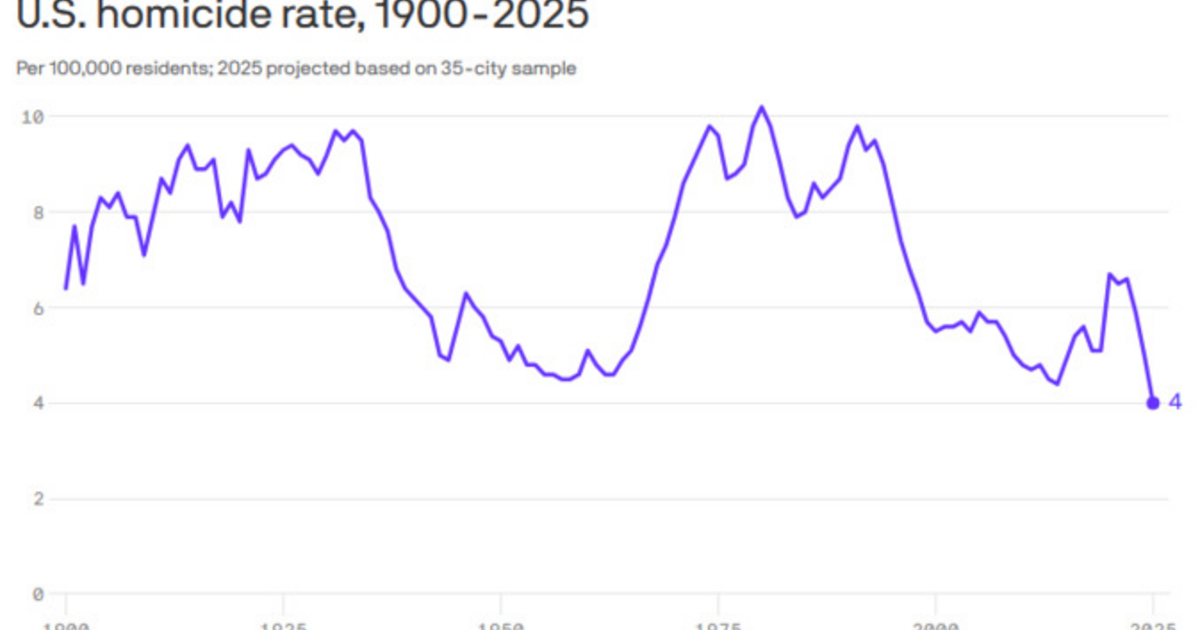 The murder rate had the biggest one year drop IN HISTORY in America ...