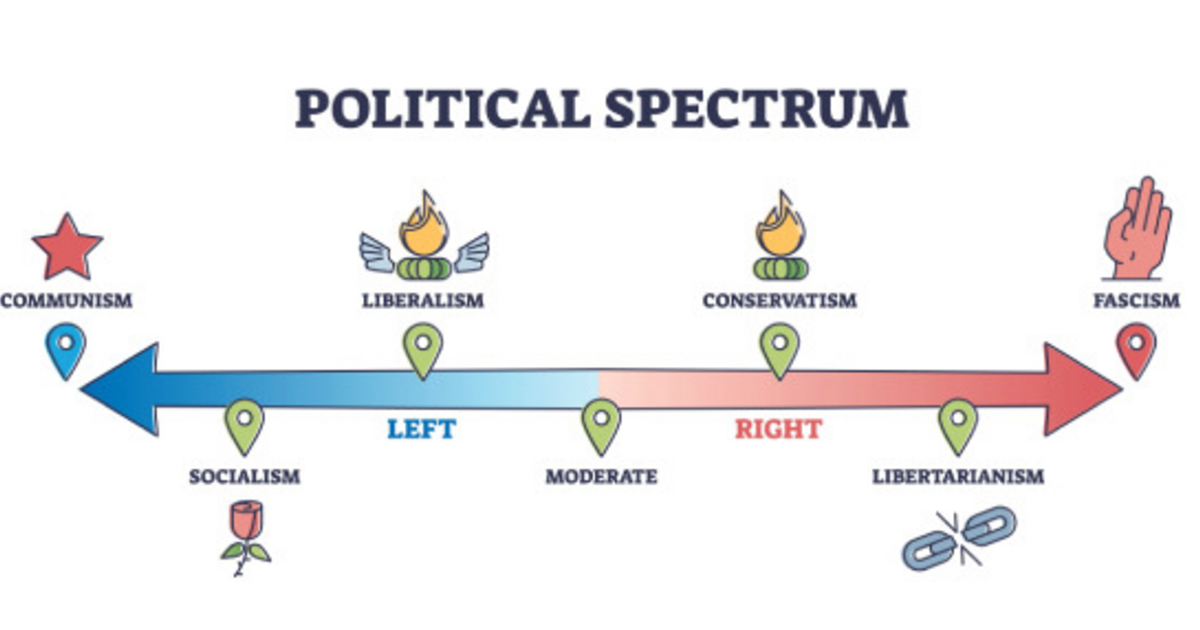 What Is Your Political Leaning And What Sort Of Beliefs Do You Have